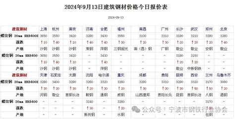 《全国主要城市钢材价格汇总》mm交易日宁波市