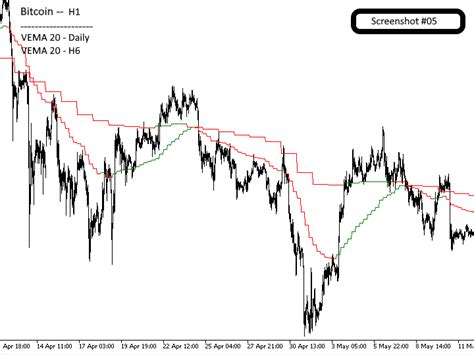 Buy The Multi Timeframe Moving Average Vema By William210 Technical