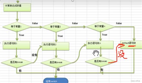 Java笔记007 程序控制结构 If Else Switch For While Do While 多重循环控制 Break Continue Return Dowhile Return