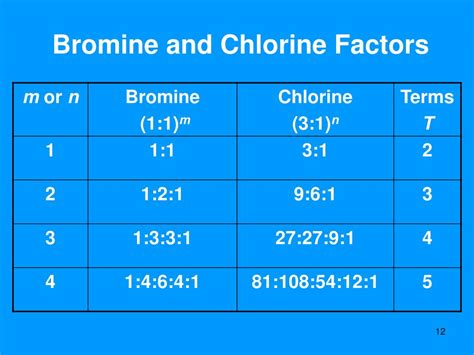 Ppt Factoring Isotope Patterns Chlorine And Bromine With Nitrogen