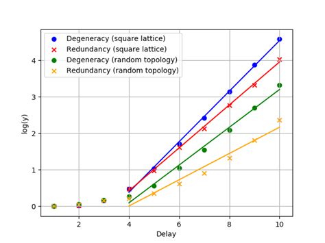 log plot base 10 of cumulative degeneracy and cumulative redundancy