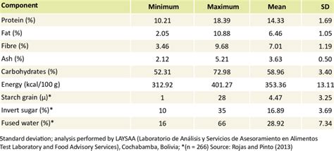 Characteristics Of Nutritional And Agro Industrial Value And Simple