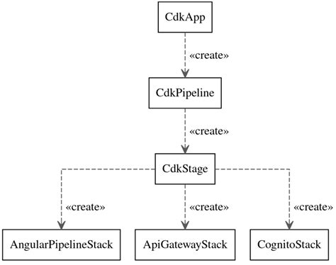 Aws Serverless Poc Consol Blog