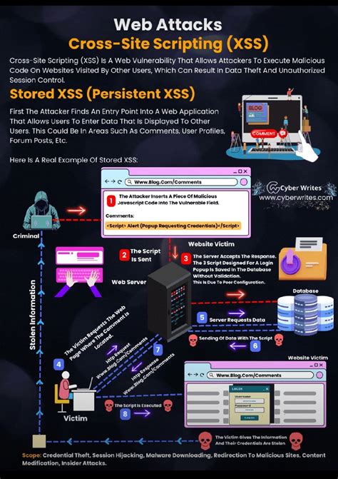 Gattu Shashikumar On Linkedin Owasp
