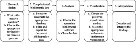 Steps Of The Method Used For Bibliometrics Source Adapted From Zupic Download Scientific