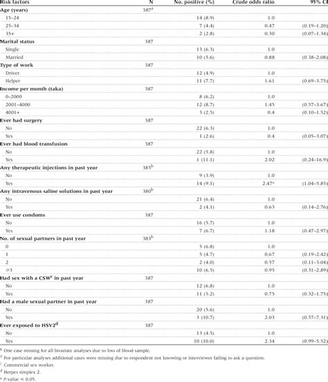 Bivariate Risk Factor Analyses For Being Hepatitis B Surface Antigen