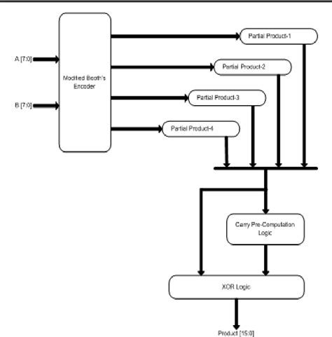 Figure 5 From Design Of Modified Booth Based Multiplier With Carry Pre Computation Semantic