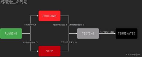 线程池讲解java线程池核心线程用完会销毁吗 Csdn博客