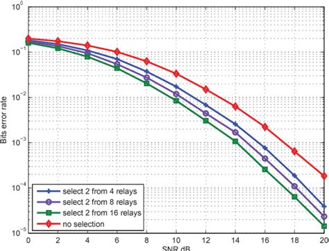 Figure 3 From Two Way Distributed Transmission Based On The Golden Code For Application In