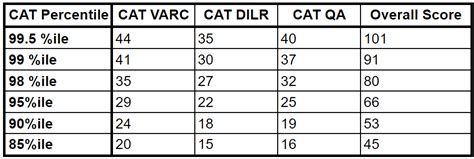 Cat Score Vs Percentile Pdf Download