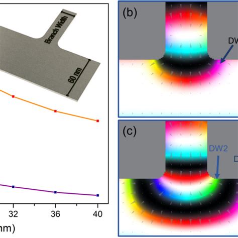 A Graph Of Threshold Current Density Required For Skyrmion Injection