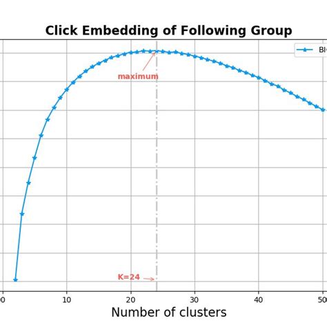 Bayesian Information Criterion Bic The K Of The Maximum Bic Is The
