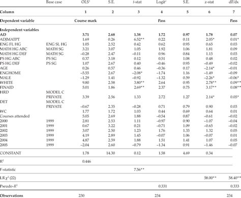 Results Of The Ols And Logit Estimations For The Second Year Course