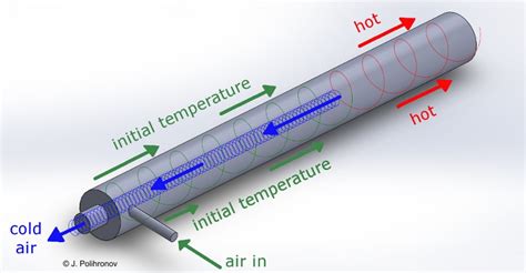 The Vortex Tube Effect