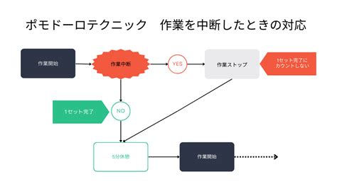 ポモドーロテクニックとは？フリーランスにおすすめの時間管理術 No 学び No Life