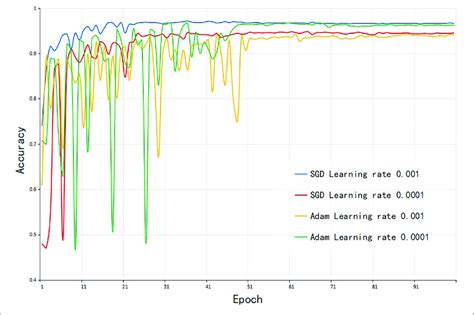 The Accuracy Of Corn Seed Net With Different Model Parameters