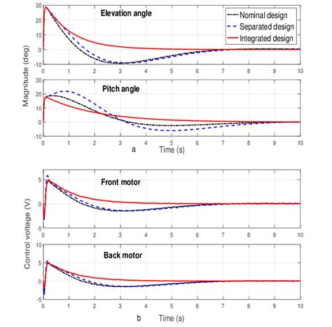 Angle Response And Control Effort Case 1 A Angle Response B Download Scientific Diagram