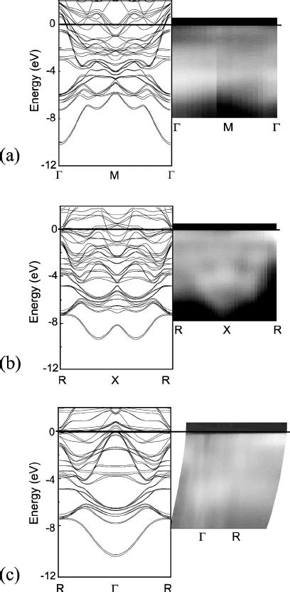 Comparison Of The Experimental And Calculated Band Structures Of