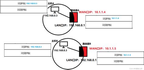 认识nat技术 Csdn博客