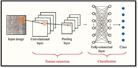 Figure 3 From Defect Diagnosis Of Hot Rolling Steel Surfaces Based On Deep Learning Semantic