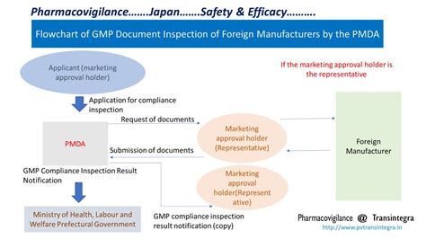 Pharmacovigilance Flow Chart Keski