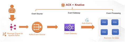 knative serverless practices in ai event driven scenarios alibaba