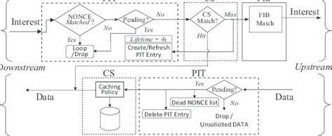 Ndn Interest And Data Forwarding Mech Anism Download Scientific Diagram