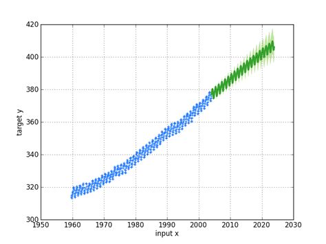 Regression On Mauna Loa Data — Pygps V132 Documentation