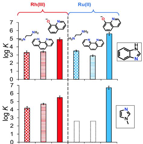 Formation Constants Logk Determined For Mixed Ligand Half Sandwich
