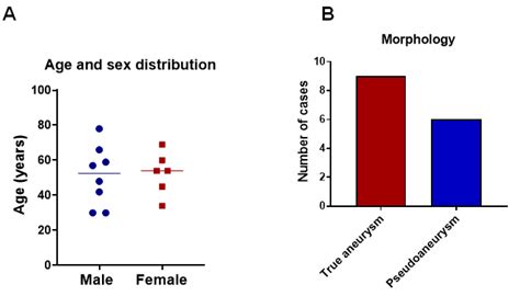Age Sex And Morphological Distribution Of Cases Download Scientific