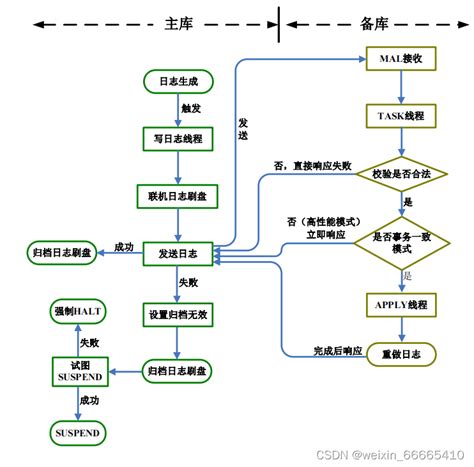 达梦数据库集群类型介绍 Csdn博客