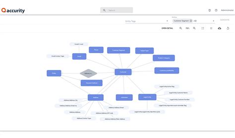 Implementing A Business Data Model Benefits Accurity Blog