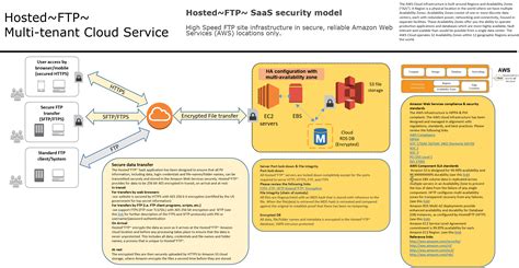 Our Compliances And Hosted Ftp Security Model Hosted~ftp~ Help