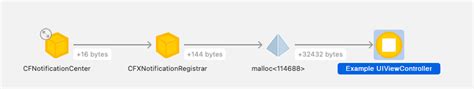 Ios Uiviewcontroller With Cfnotificationcenter Strong Reference Wont