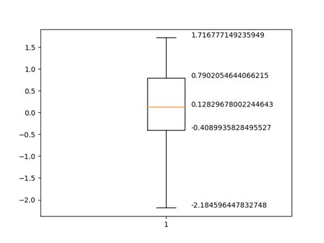 Matplotlibのboxplotで箱ひげ図の横に数値を表記する