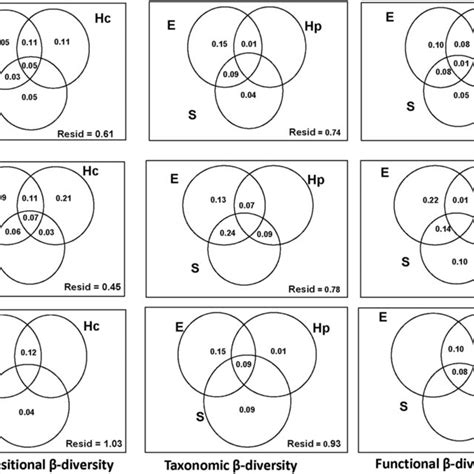 Venn Diagrams Based On Variation Partitioning Of The Variation In The Download Scientific