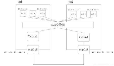 Vxlan 背景、原理、实验 Csdn博客