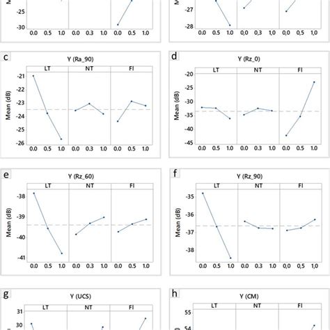 Mep Plots—y Outputs A B C For Average Surface Roughness Ra For 0 60 Download Scientific