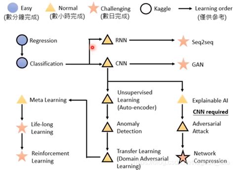 李宏毅ml笔记1 课程介绍 15个作业 角越多作业越难 有外框需要上传到kaggle csdn博客