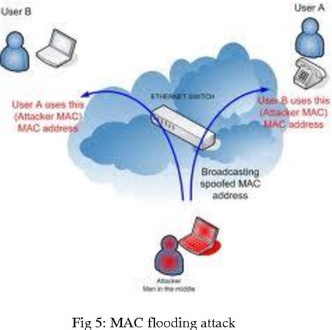 Figure 2 From Various Solutions For Address Resolution Protocol