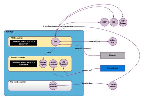 Architecture Genesys Documentation