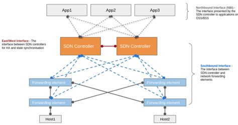 Data Centre Networking What Is Sdn Ubuntu