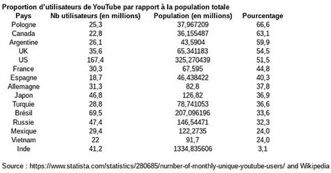 Percentage Of Monthly Youtube Users Among Total Country Population