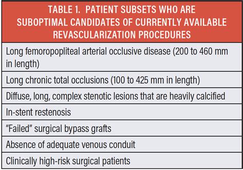 Revascularizing Complex Sfa Lesions And Ctos Is It Ptab With The Detour™ System Time
