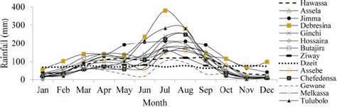 Rainfall Characteristics Of Stations With Bimodal Short Download