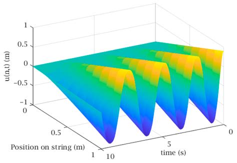 Applied Sciences Free Full Text H∞ Iterative Learning Boundary Vibration Control Of