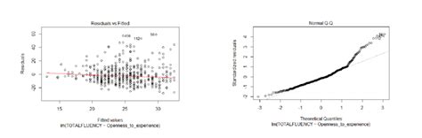 Diagnosis Plots For The Regression Model Download Scientific Diagram