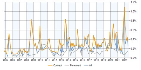 Data Business Analyst Contracts In The West Midlands Contractor Rates