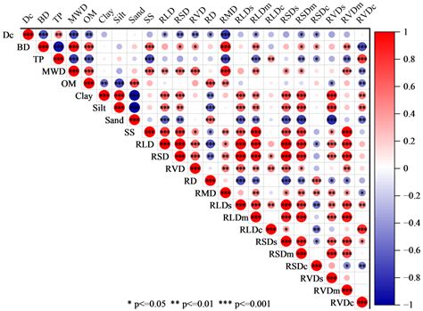 Forests Free Full Text Quantifying The Effects Of Root And Soil Properties On Soil