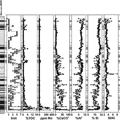 Stratigraphy And Proxy Trends For Depositional Sequence 2 Oatka Creek